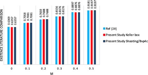 Comparison Of The Melting Parameter In Range 0 0 5 To Previous Works