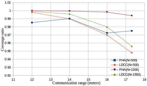 Coverage Ratio Vs Communication Range Download Scientific Diagram