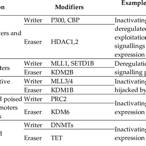 Epigenetic Modifications And The Corresponding Modifiers Download