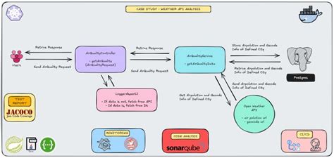 Postgres Docker Kubernetes Prometheus Grafana Aop Junit5 Mockito Testcontainers