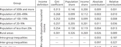 3 Decomposition Of The Gini Coefficient By Size Of Place Of Residence Download Scientific