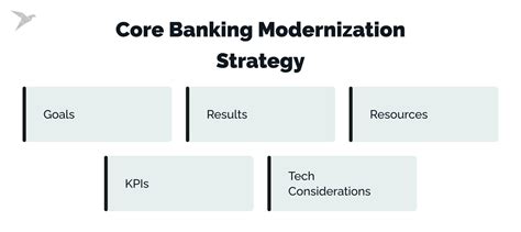Core Banking Modernization How Banks Deal With The Challenges Of The
