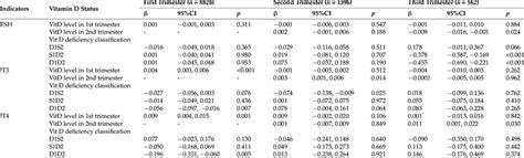 associations between vitd status and thyroid function parameter in each