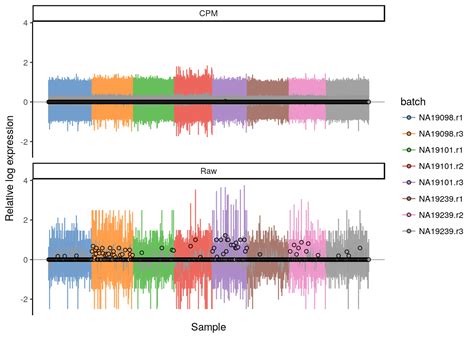 Rle Plots Relative Log Expression Life·intelligence 博客园