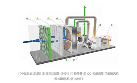 沸石转轮一体机热氧化设备 产品中心 无锡碳投环境科技有限公司