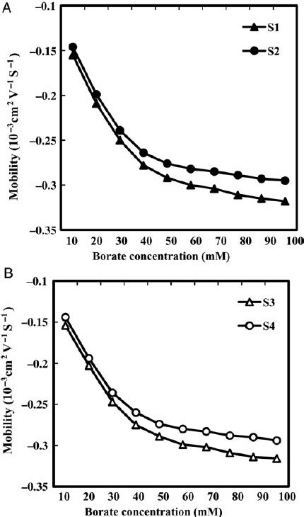 Effect Of Borate Buffer Concentration On The Electrophoretic Mobility