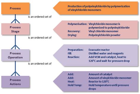 Isa 88 Batch Control Mescada