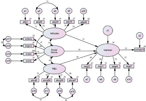 Model 1 Recursive Structural Equation Model Standardised