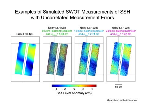the wavenumber spectra and standard deviations of uncorrelated errors