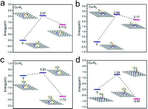 Investigations On The Source Of The Improved Activity A Dft