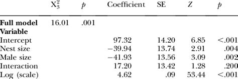 Summary Of Complete Parametric Survival Regression Analysis Using The Download Table