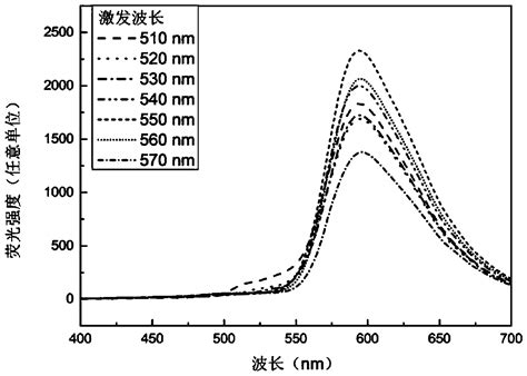 Synthesis Method Of Manganese Ion Doped Orange Yellow Luminescent