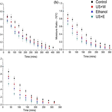 Effect Of Different Pretreatments And Varied Drying Temperatures On The