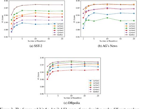 Figure 1 From Defend Against Textual Backdoor Attacks By Token