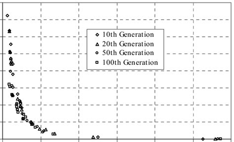 Pareto Front For The S Shape Beam Structure For Deformation And Vcsi Download Scientific Diagram