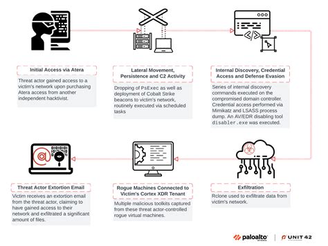 Ta Phone Home Edr Evasion Testing Reveals Extortion Actors Toolkit