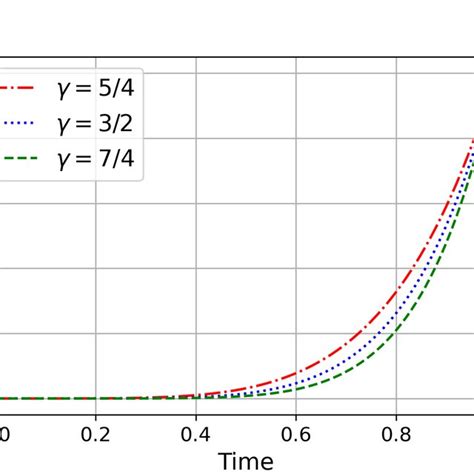 function values for g γ under different choices for γ download