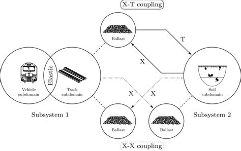 Illustration Of Both Xt And Xx Co Simulation Coupling Types For
