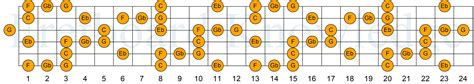 C Eb F Gb G Fretboard Knowledge C Eb F Gb G Fretboard Knowledge