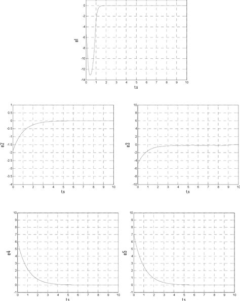 Figure 3 From Hybrid Synchronization Between 5 Th Order Hyperchaotic