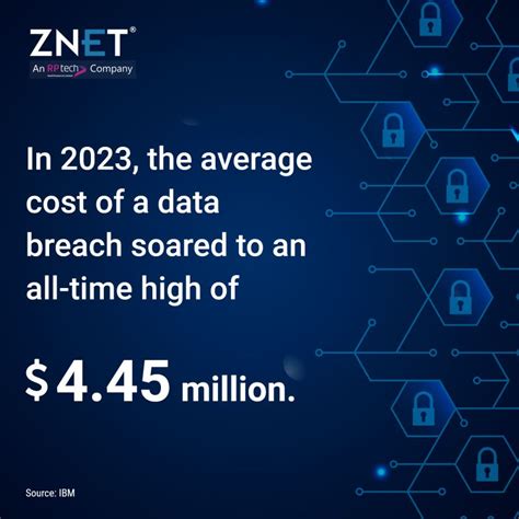 znet technologies private limited on linkedin cybersecurity databreachcost devsecops