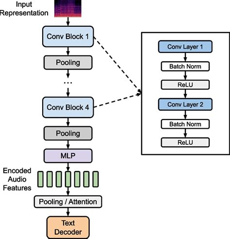 Diagram Of A 10 Layer Cnn Audio Encoder The Input Representation Is