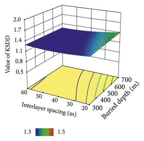 3d Response Surface Of Interaction Between Buried Depth And Interlayer Download Scientific