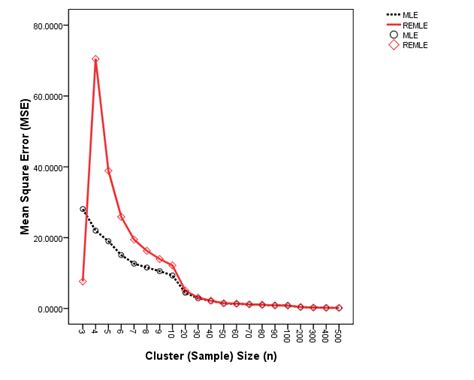 Plots of the MSE of ML and REML estimates of σ 2 b for Model 2 against Download Scientific