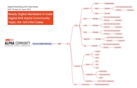 Digital Bvr Alpha Community On Linkedin Classnotes Digitalmarketing Communitylearning