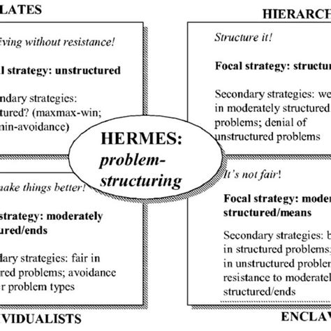 Types Of Policy Problems Source Hoppe 2002 Structured Problems