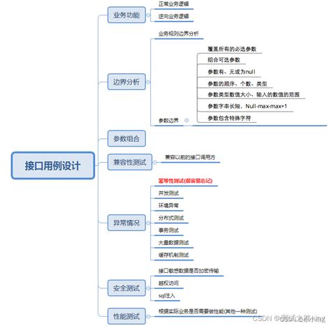 面试问题：如何开展接口测试面试被问到怎么做接口测试 Csdn博客
