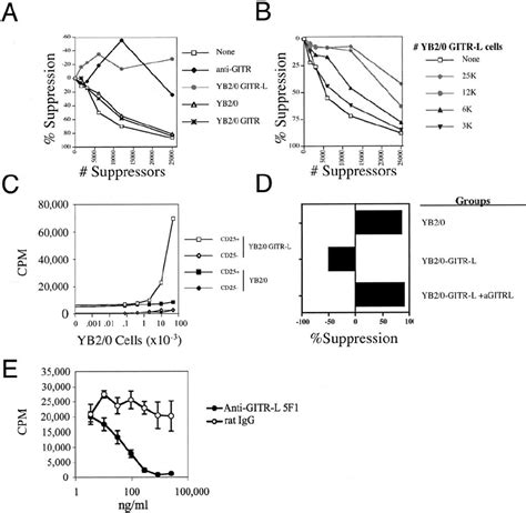 Cells Expressing Gitr L Prevent Cd25 ϩ Mediated Suppression A Cd4 ϩ Download Scientific