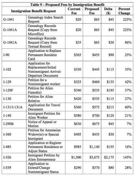 Uscis Propone Aumento De Tarifas En Trámites