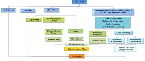 Flowchart Of Data Processing And Analyses Used In The Present Research Download Scientific Diagram