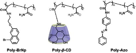 Schematic Illustration Of Construction Of The Compound Structure Of The