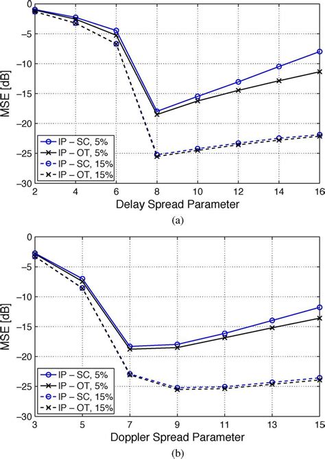 Performance Of Proposed Methods For Channel Parameter Mismatch At An Download Scientific