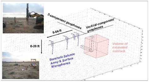 Seismic Acoustic Sensor Lay Down Showing An Array Of Vertical Geophones