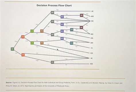 Solved Source Figure 9 3 Decision Process Flow Chart For