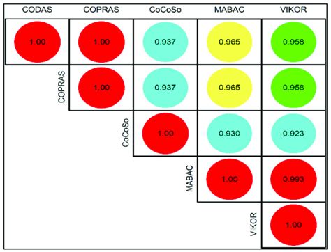 Correlation Matrix Of The Ranks Obtained Using Various Mcdms
