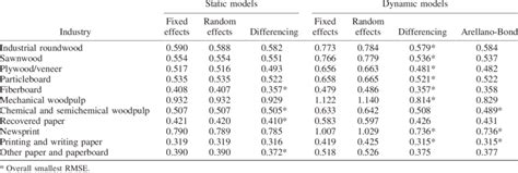 Rmses Of Static And Dynamic Model Estimated With Different Methods For Download Scientific