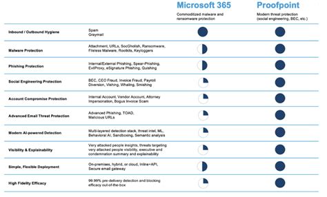 Taking Microsoft To School Why A Top University Chose Defense In Depth With Proofpoint