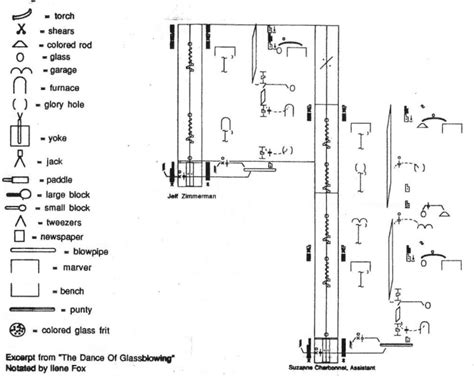 The Dance Of Glass Blowing Dance Notation Bureau Facebook