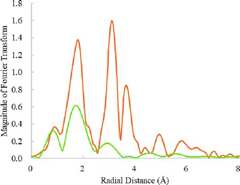 Magnitude Of The K 2 Weighted Fourier Transform Of The Y Edge Exafs
