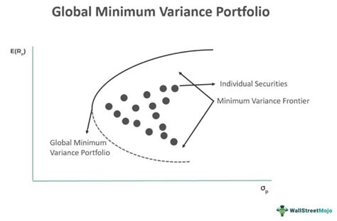 global minimum variance portfolio what is it formula examples