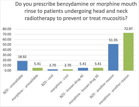 Reasons For Not Prescribing Topical Benzydamine Or Morphine For Oral Download Scientific