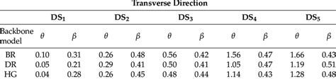 Lognormal Fragility Curve Parameters In The Transverse Direction