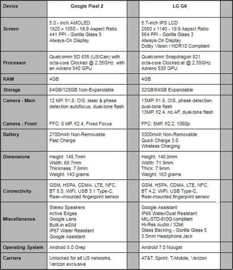 Phone Comparisons Google Pixel Vs Lg G