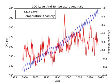 Murray Salby Showed Co2 Follows Temperature Now You Can Too