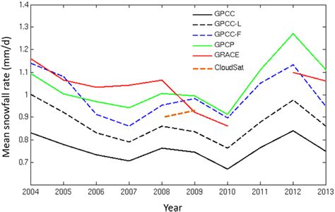 Using Grace To Estimate Snowfall Accumulation And Assess Gauge