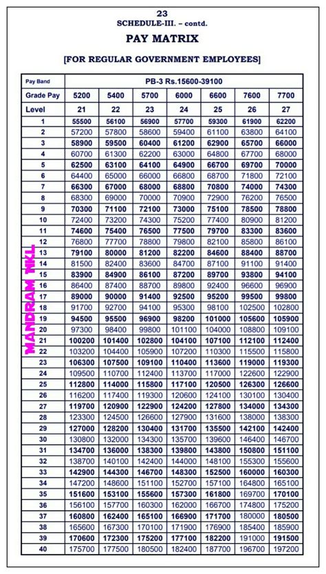 தமிழ்நாடு தொடக்கப்பள்ளி ஆசிரியர் மன்றம் நாமக்கல் Pay Matrix And Hra Pay Band Grade Pay